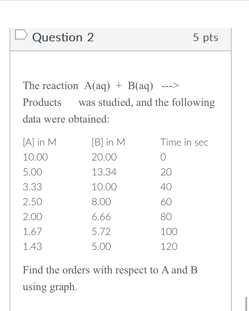 Solved The reaction A(aq)+B(aq)−−−> Products was studied, | Chegg.com