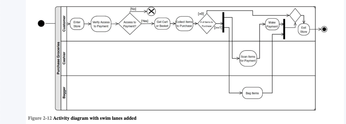 Solved Using the activity diagram in Chapter 2, Figure 2-12, | Chegg.com