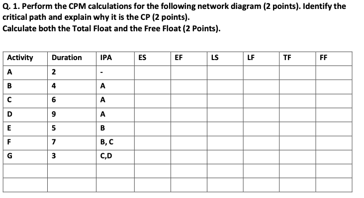 Solved Q. 1. Perform the CPM calculations for the following | Chegg.com