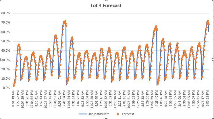 Provide scatter plots showing occupancy rate against | Chegg.com
