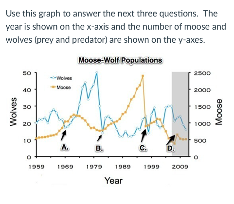 Solved 1. Which point on the graph shows the wolf | Chegg.com