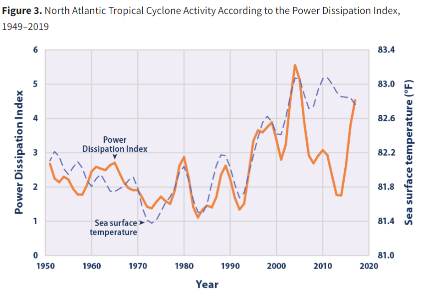 Solved Is the total number of cyclones increasing? Is the | Chegg.com