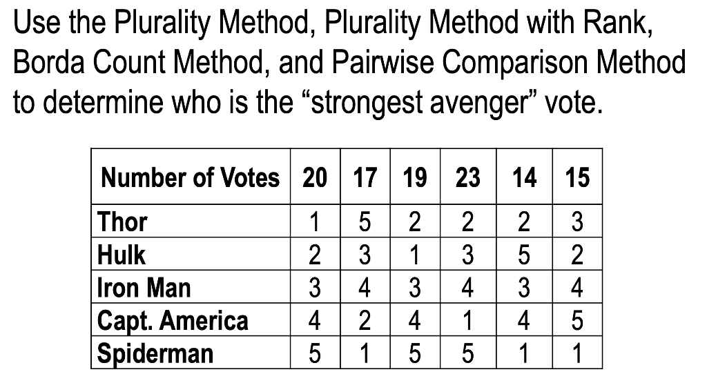 Solved Use the Plurality Method, Plurality Method with Rank, | Chegg.com