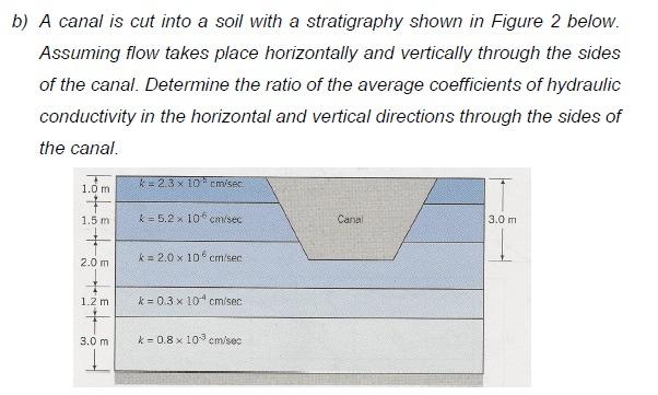 Solved b) A canal is cut into a soil with a stratigraphy | Chegg.com