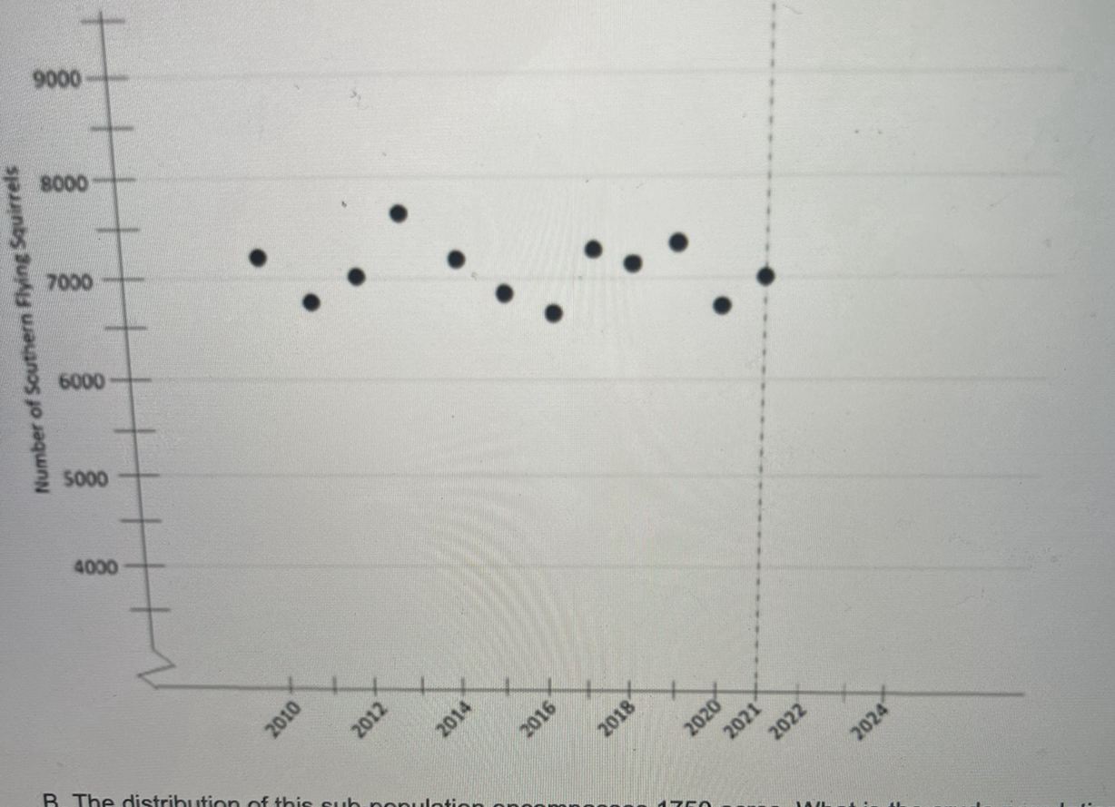 Solved The graph below depicts the size of an isolated | Chegg.com