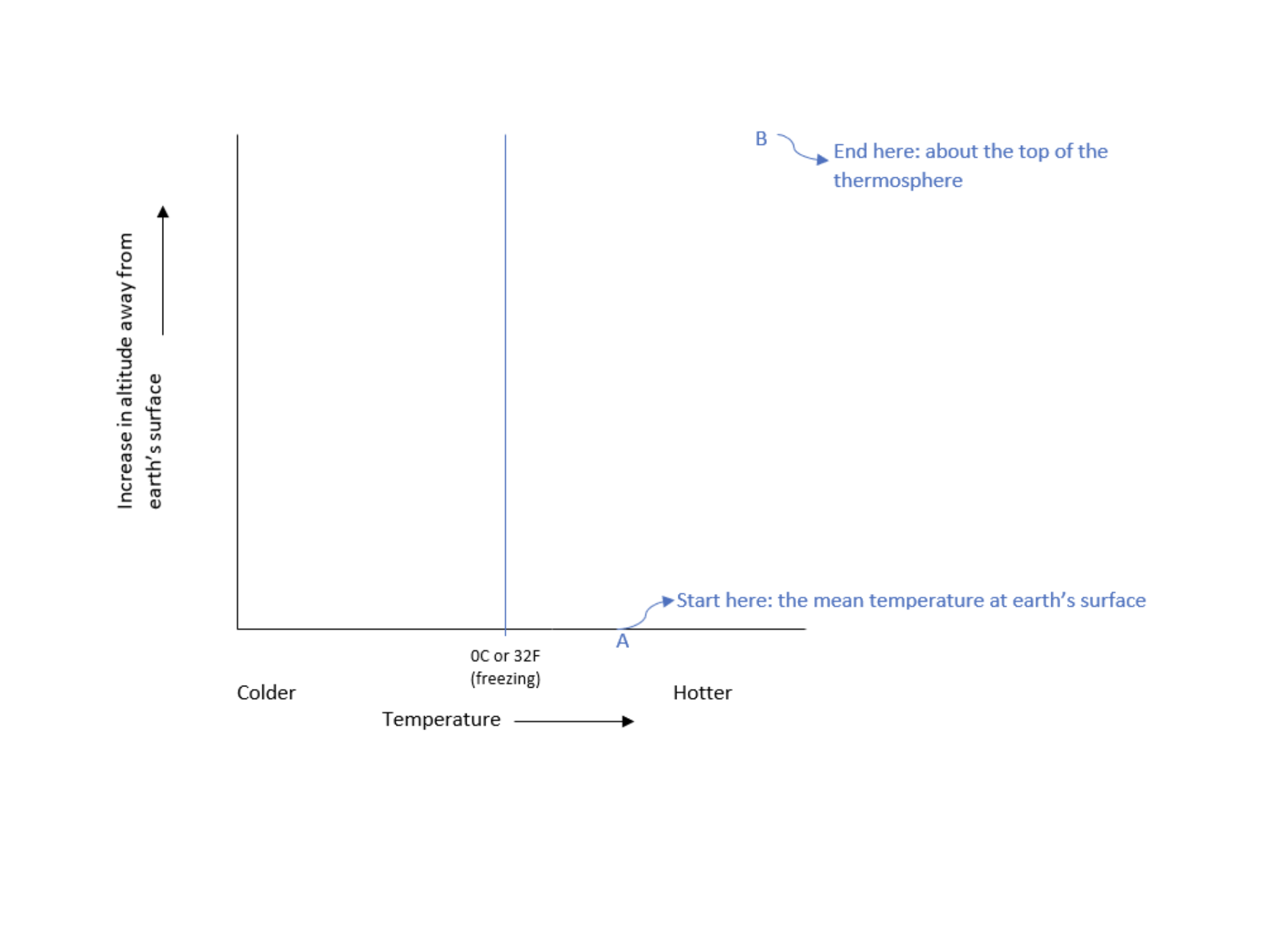 Solved Sketch a graph showing the temperature layers of the | Chegg.com
