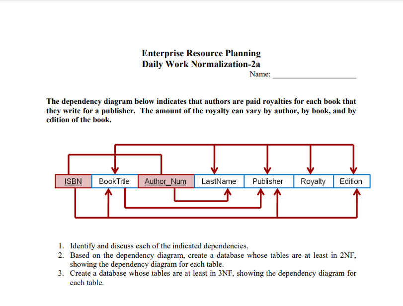 Solved The dependency diagram below indicates that authors | Chegg.com