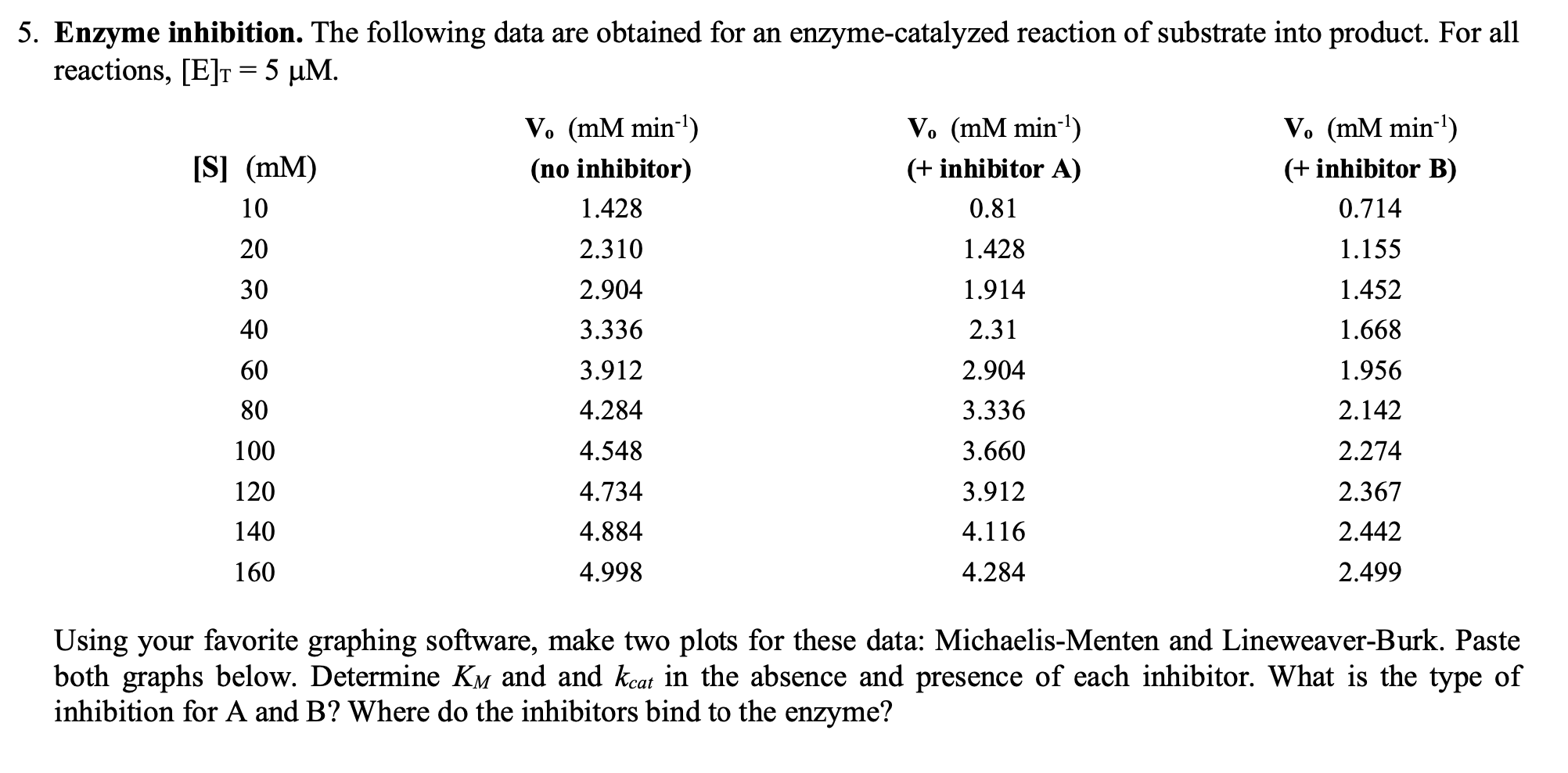 Solved 5. Enzyme inhibition. The following data are obtained | Chegg.com