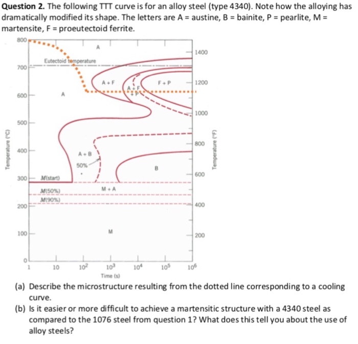 Solved Question 2. The following TTT curve is for an alloy | Chegg.com