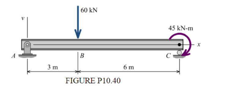 Solved Solve using INTEGRATION METHOD, The simply supported | Chegg.com