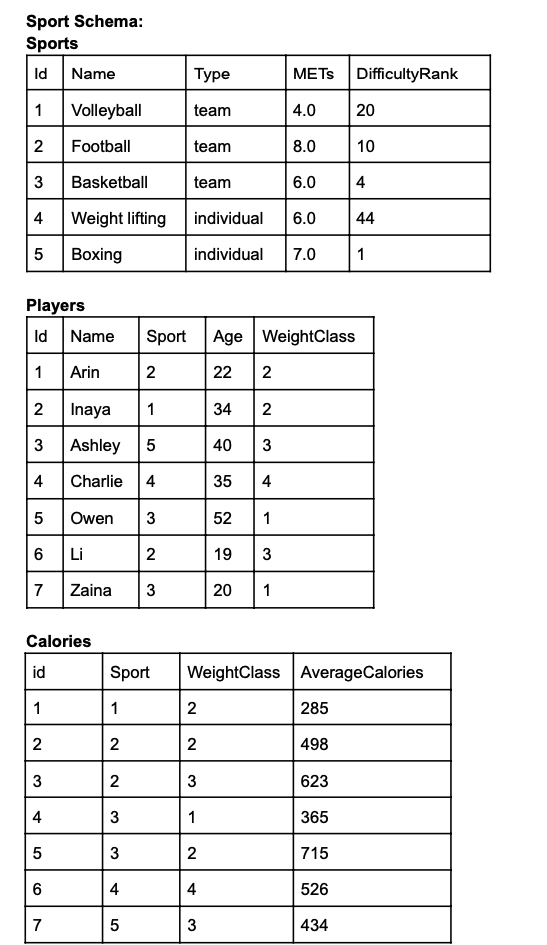 Solved Sport Schema: Sports Id Name Type METs Difficulty | Chegg.com
