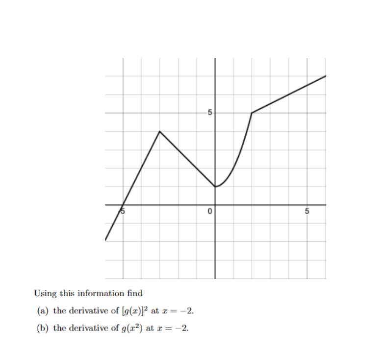 Solved Suppose that g(x) is the function given by the graph | Chegg.com