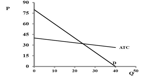 Solved The diagram below represents a monopoly market with | Chegg.com