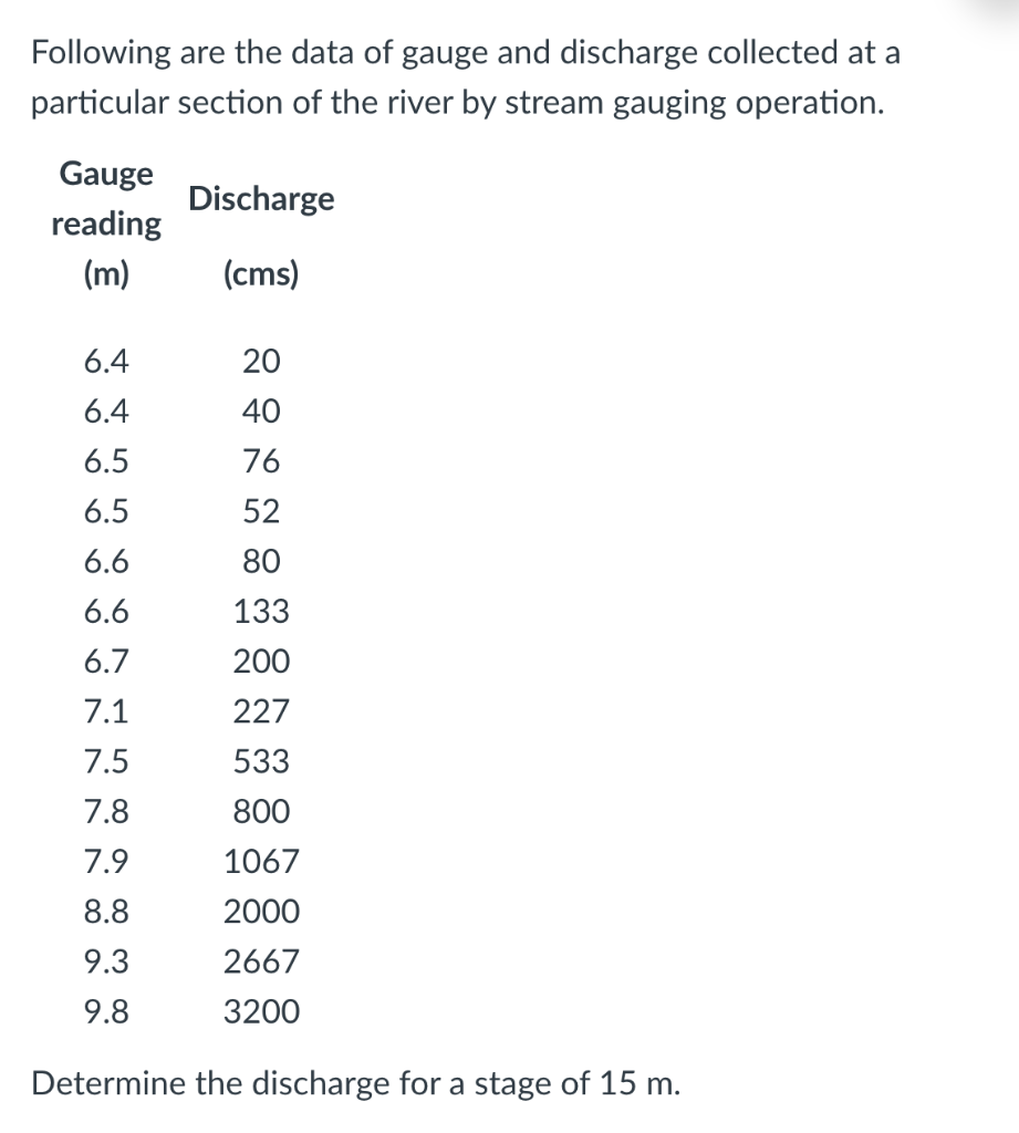 Solved Following are the data of gauge and discharge | Chegg.com