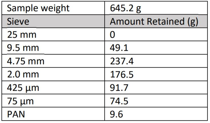 Solved To do: • Review ASTM C33 and ASTM C125 • Conduct | Chegg.com