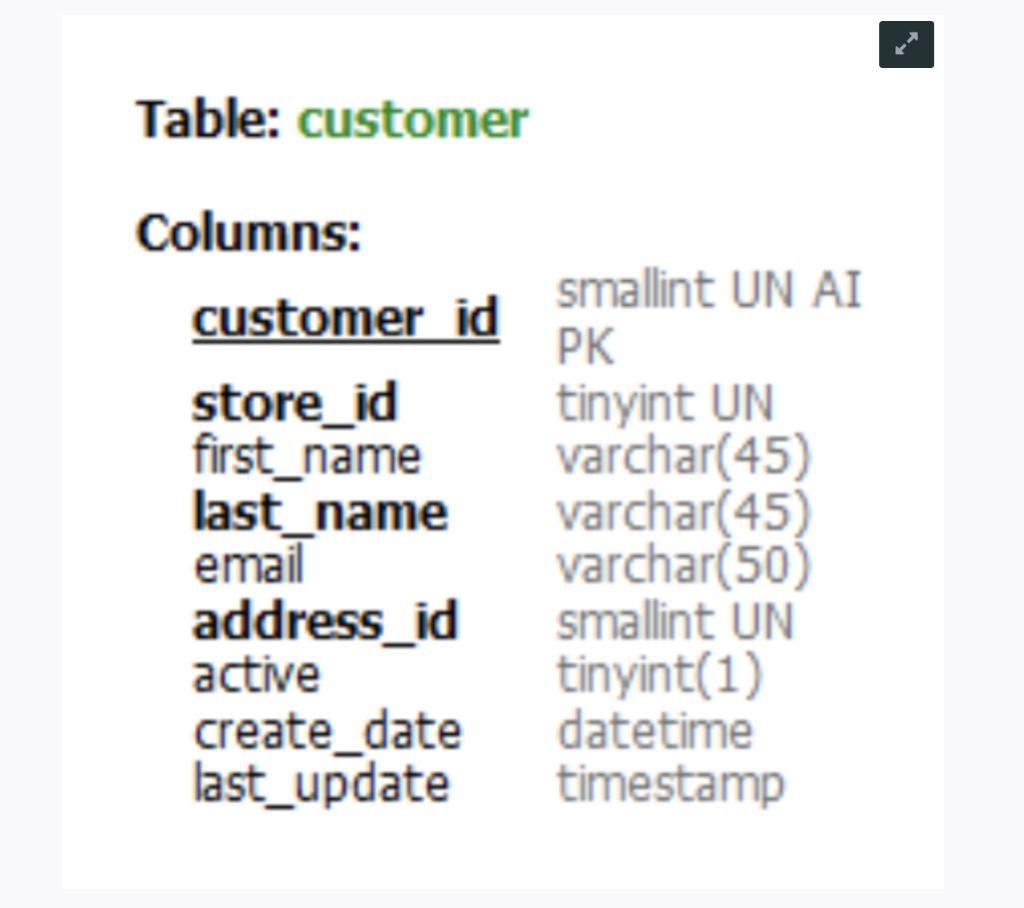 Solved Table: customer Columns: customer id store_id | Chegg.com