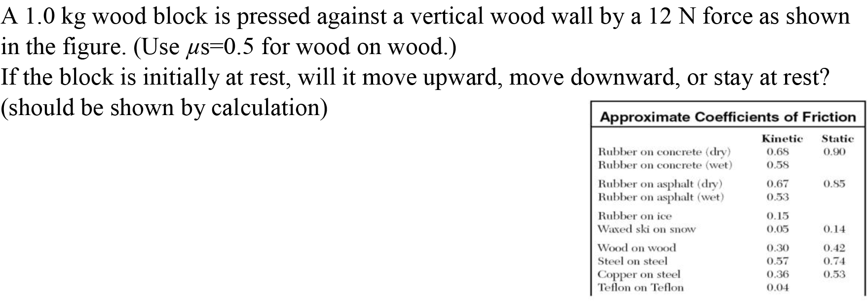Solved A 1.0 kg wood block is pressed against a vertical | Chegg.com