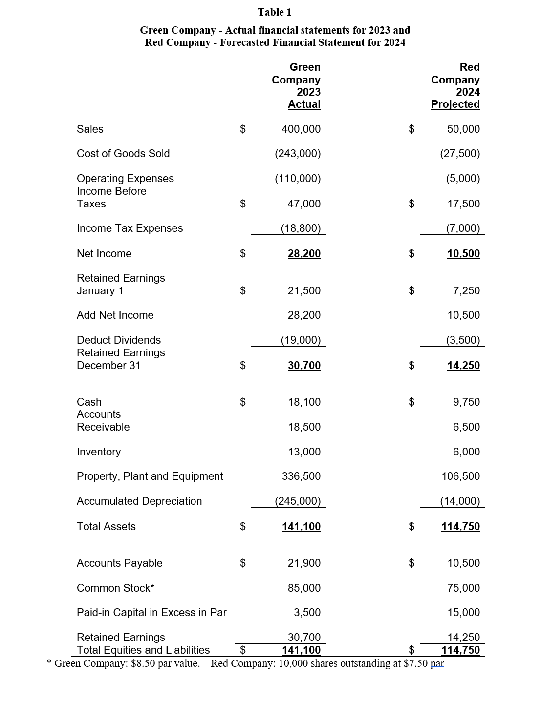Solved Forecast the separate financial statements of Green | Chegg.com