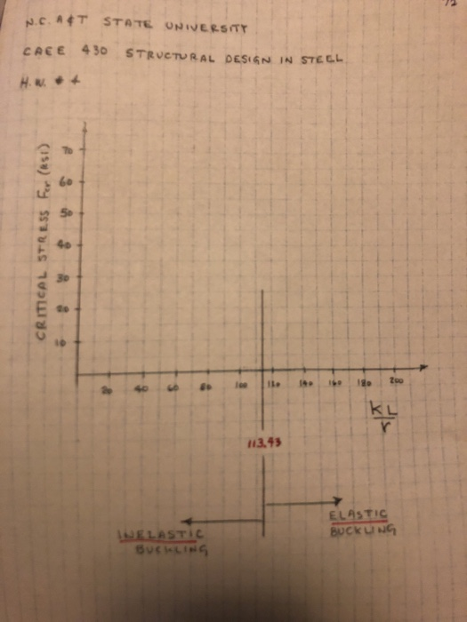 Solved Obtain the curve of critical column stress(Fcr) vs | Chegg.com
