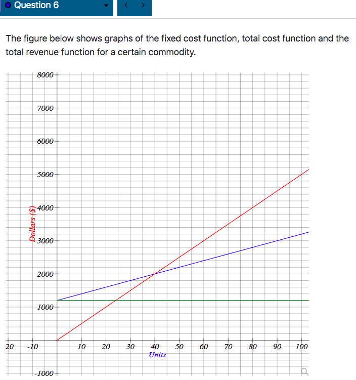 Solved Question 6 The figure below shows graphs of the fixed | Chegg.com