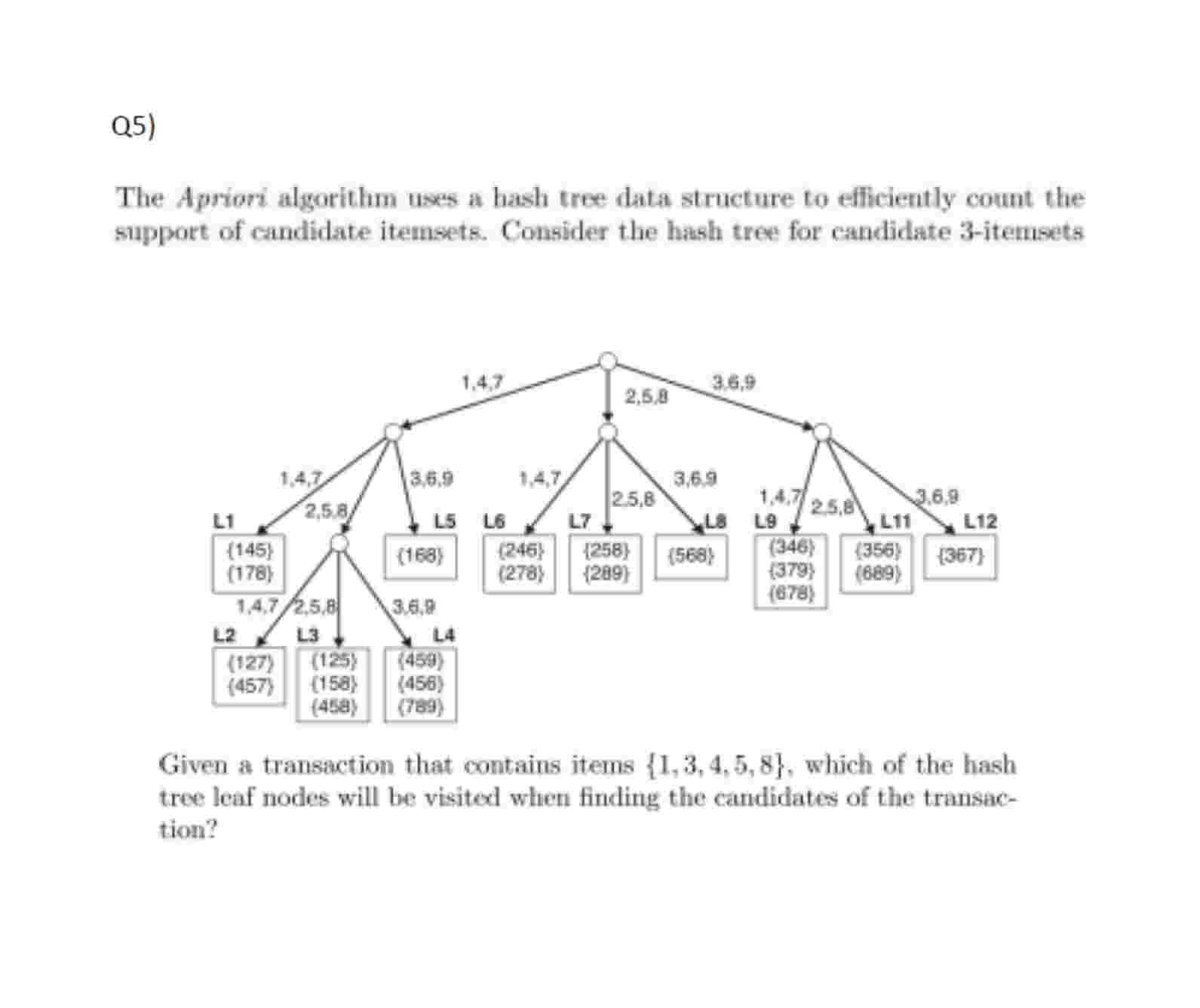 Solved Q5) ﻿The Apriori algorithm uses a hash tree data | Chegg.com