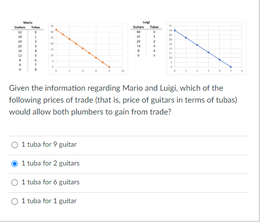 Solved Given the information regarding Mario and Luigi, | Chegg.com