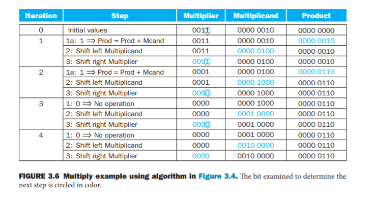 Using a table similar to that shown in Figure 3.6, | Chegg.com