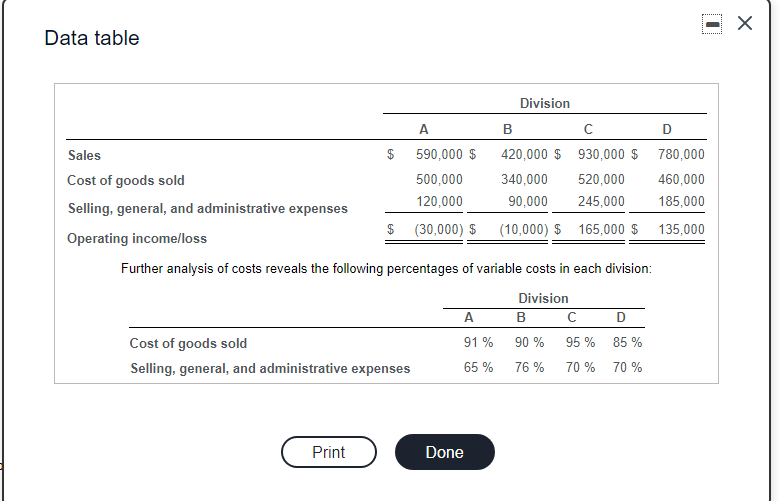 Solved x Х Data table Division A B C D Sales $ 590,000 $ | Chegg.com