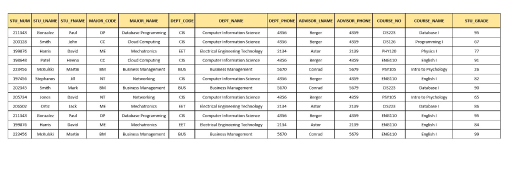 Solved Write the relational schema and draw its dependency | Chegg.com