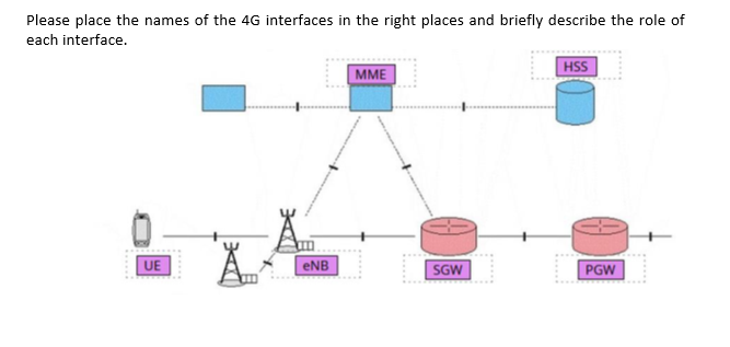 Solved Please place the names of the 4G interfaces in the | Chegg.com
