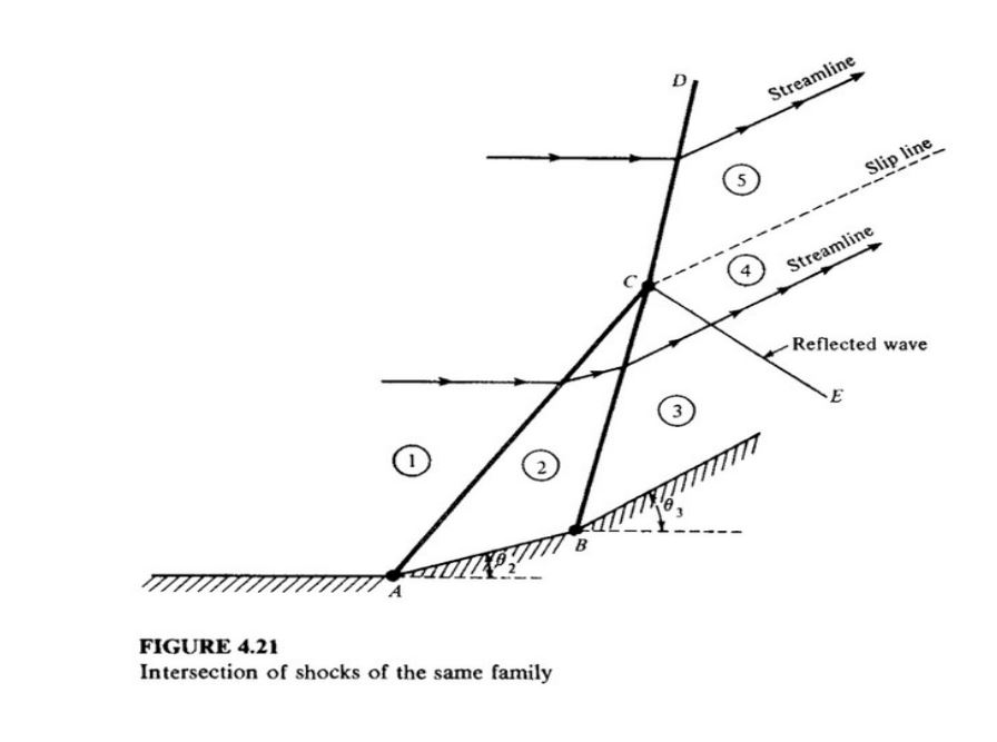 Solved Consider the shock intersection shown in the figure. | Chegg.com