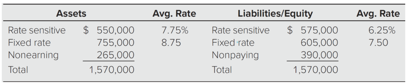 A bank has the following balance sheet:Suppose | Chegg.com