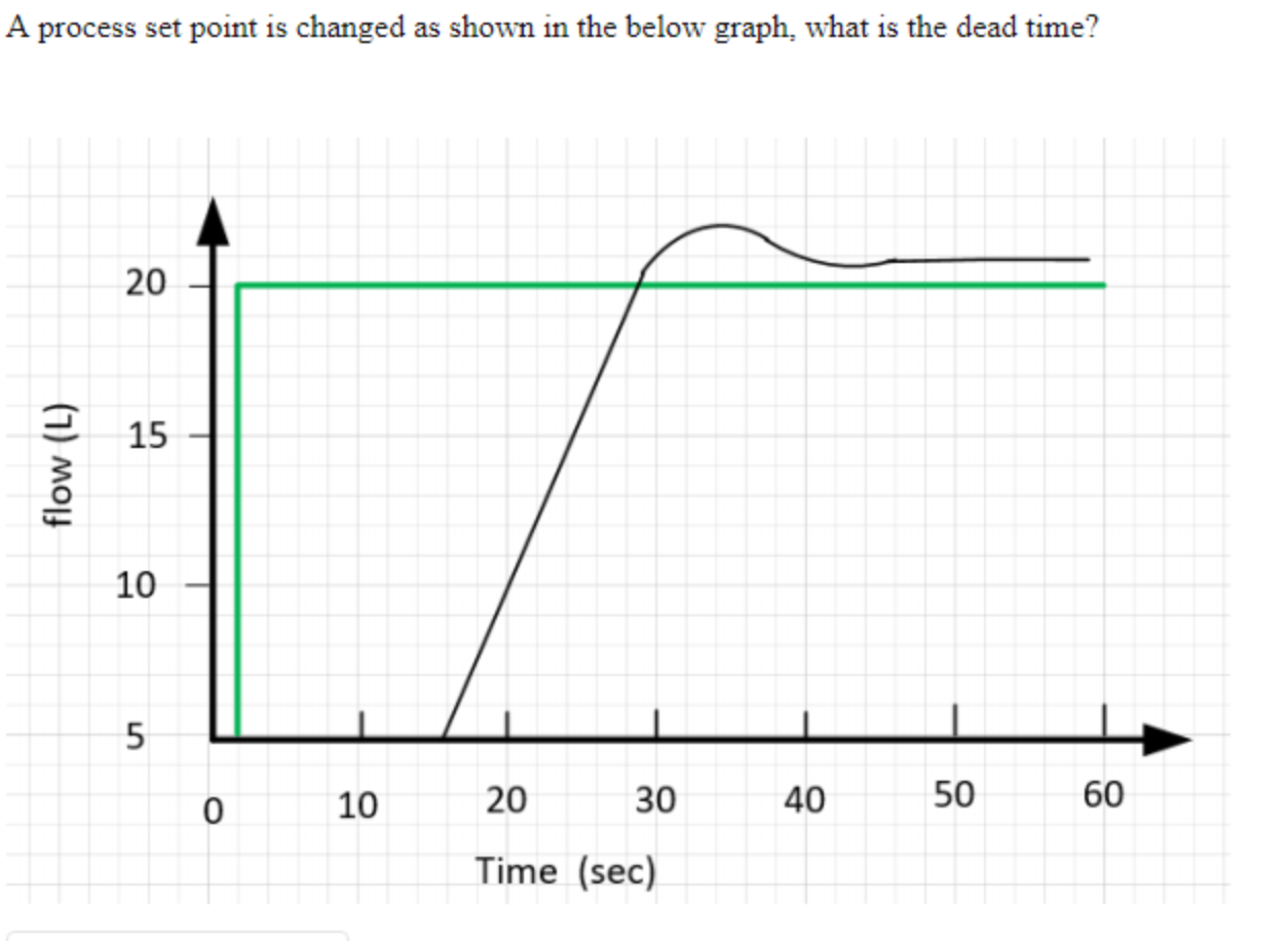 Solved A process set point is changed as shown in the below | Chegg.com