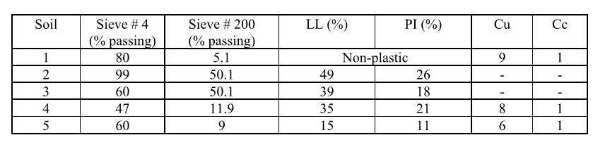Solved \begin{tabular}{|c|c|c|c|c|c|c|} \hline Soil & Sieve | Chegg.com