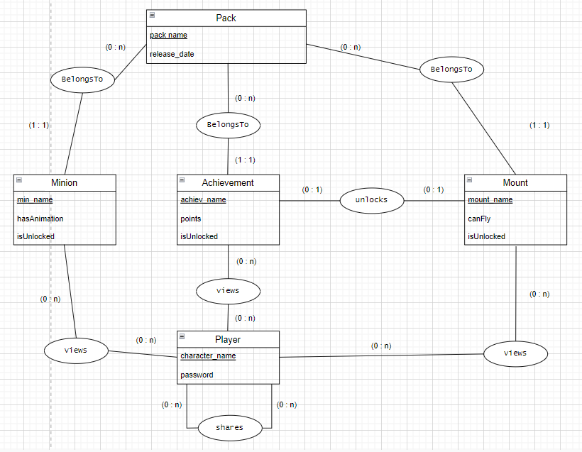 Solved Transform the following E.R diagram into a physical | Chegg.com