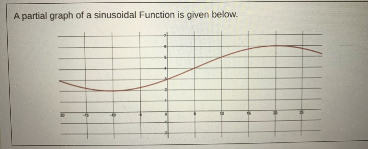 Solved A partial graph of a sinusoidal Function is given | Chegg.com