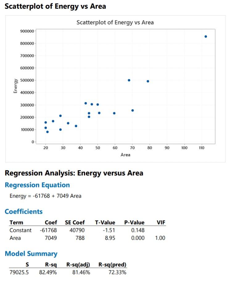 Solved Scatterplot of Energy vs Area Scatterplot of Energy | Chegg.com