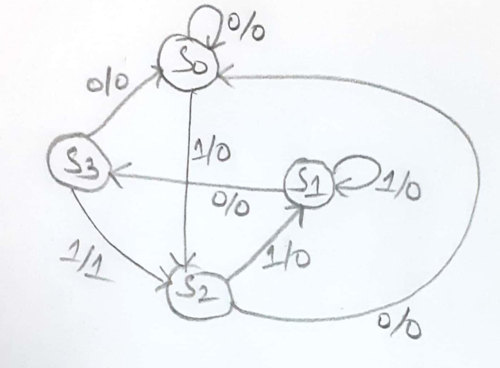Solved What sequence at the x input does this FSM detect | Chegg.com