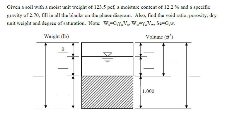 Solved Given a soil with a moist unit weight of 123.5 pcf, a | Chegg.com