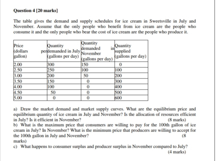 Solved Question 4 [20 marks) The table gives the demand and | Chegg.com