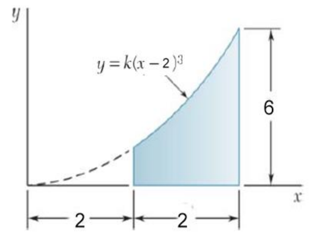 Solved Determine by direct integration (a). the first | Chegg.com