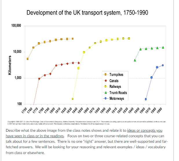 Solved Development of the UK transport system, 1750-1990 | Chegg.com