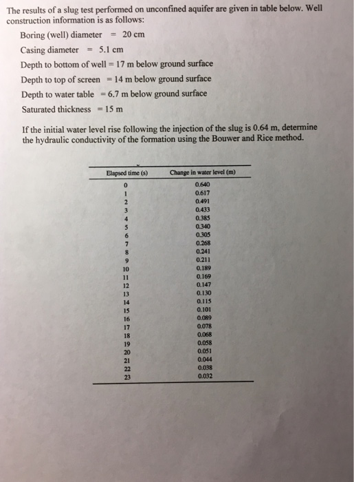 Solved The results of a slug test performed on unconfined | Chegg.com