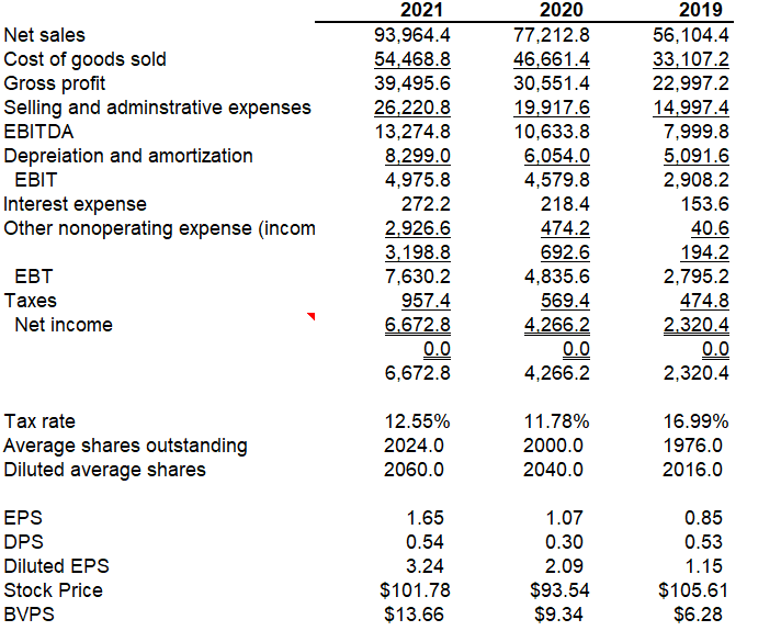 Given the following financial statements, calculate | Chegg.com