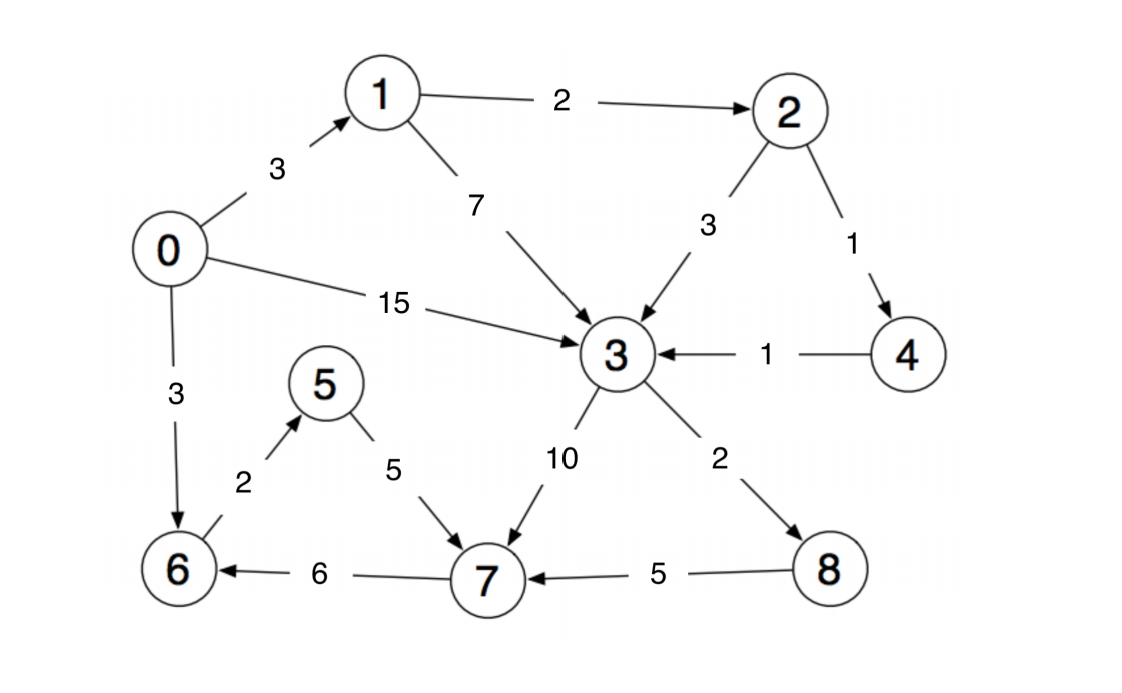 Solved Run BFS on the graph above starting from vertex 0 and | Chegg.com