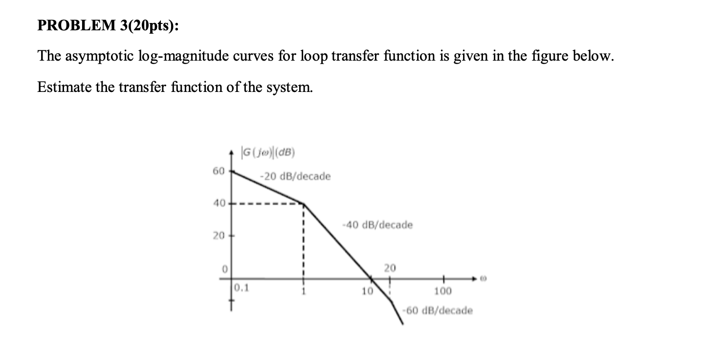 Solved PROBLEM 3(20pts): The asymptotic log-magnitude curves | Chegg.com