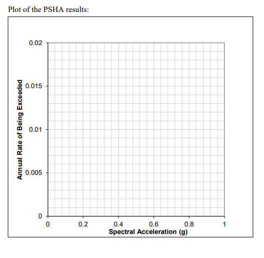 12. PSHA Concept: Consider the following scenario | Chegg.com