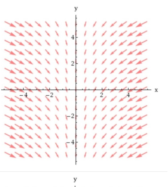 Solved Find the gradient vector field of the given function. | Chegg.com