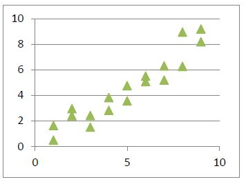 Solved Multiple Choice Question Label the scatter plot with | Chegg.com