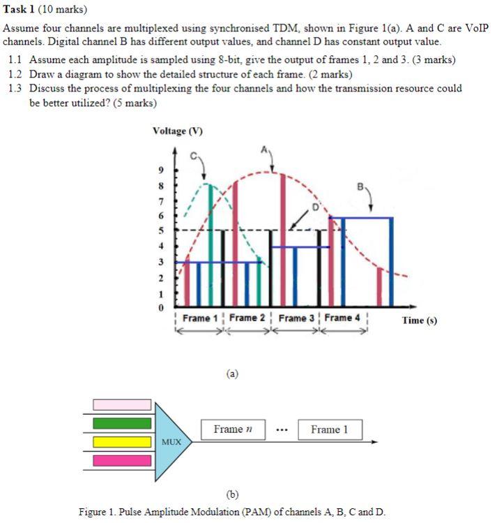 Solved Task 1 (10 marks) Assume four channels are | Chegg.com